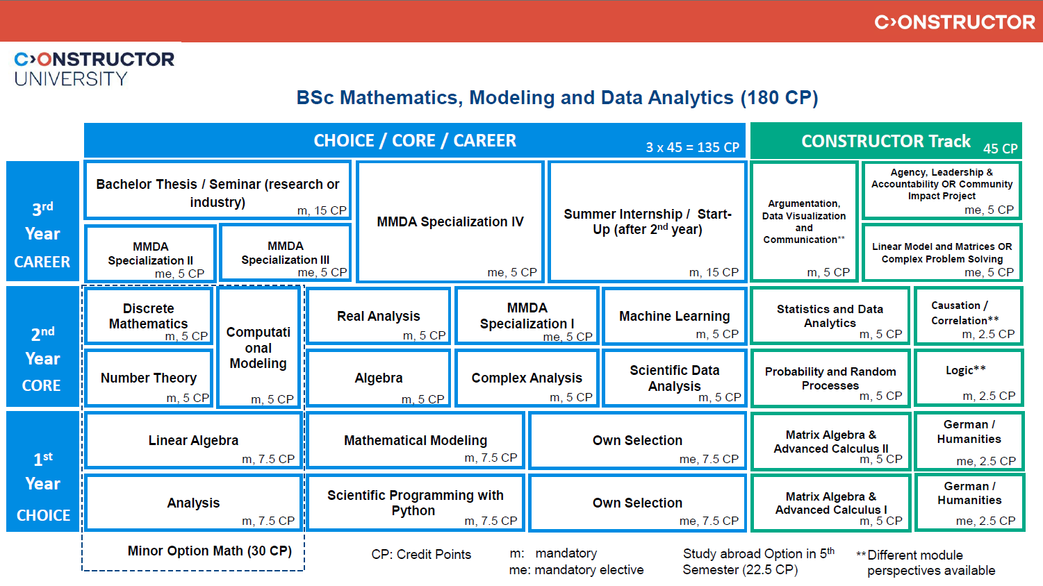 Mathematics, Modeling and Data Analytics | Constructor University